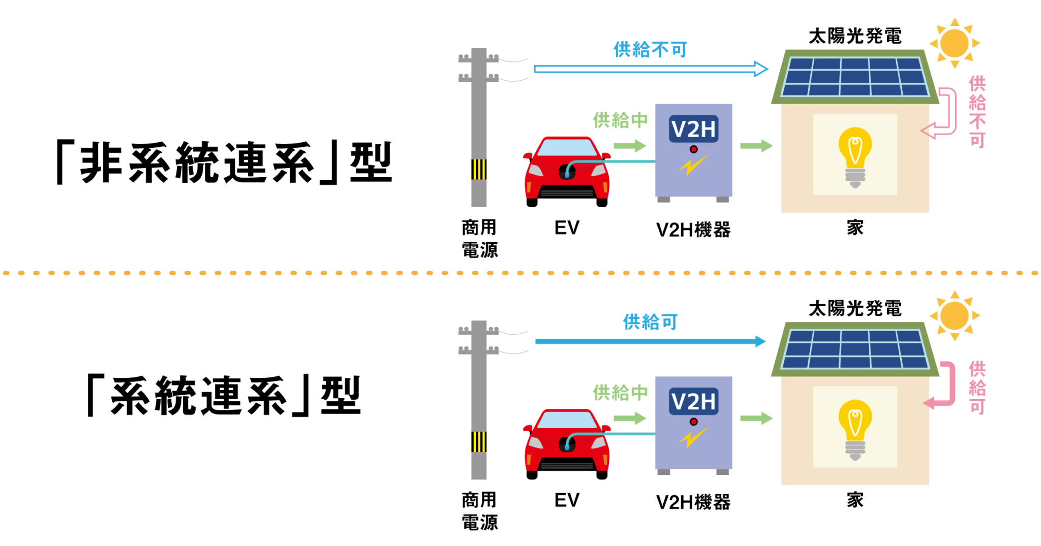 V2Hとは？仕組みやメリット・デメリットをわかりやすく解説 | エネ森コラム by Forest Home Service